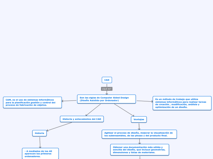 CAD - Mind Map